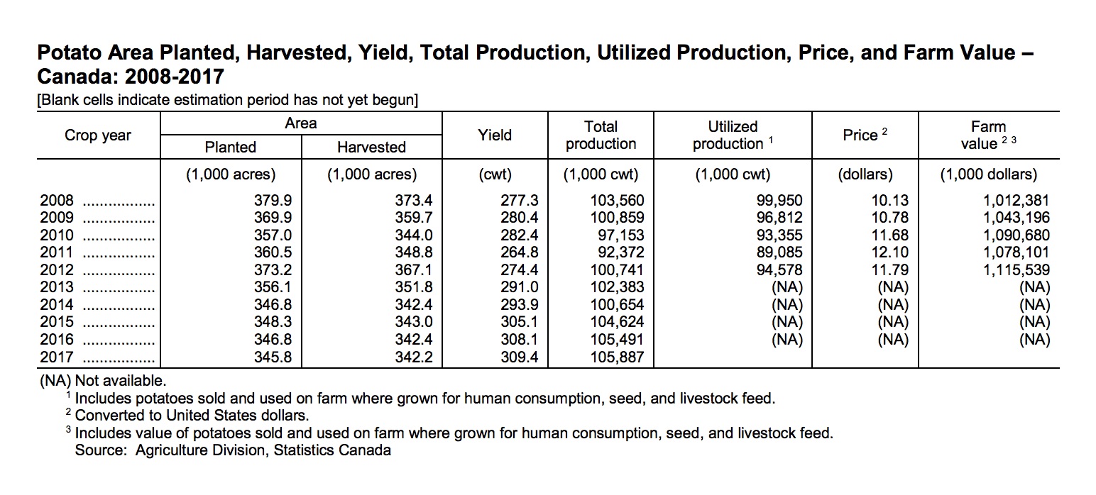 USDA: Small dip in North American potato production - Spudman